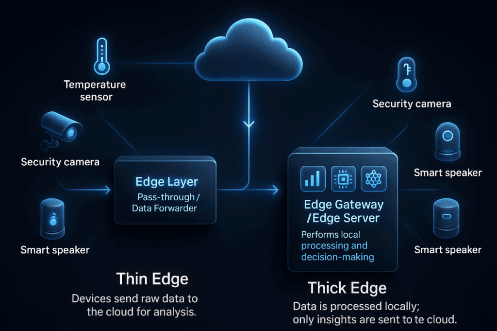 Thin Edge vs Thick Edge Computing: Architecture Guide